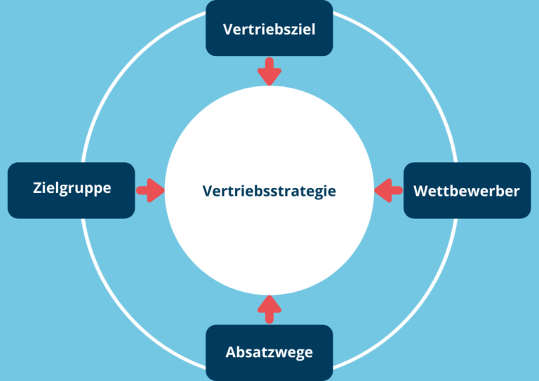 Online-Verkauf Schweiz: Diese Vertriebskanäle müssen Sie nutzen!